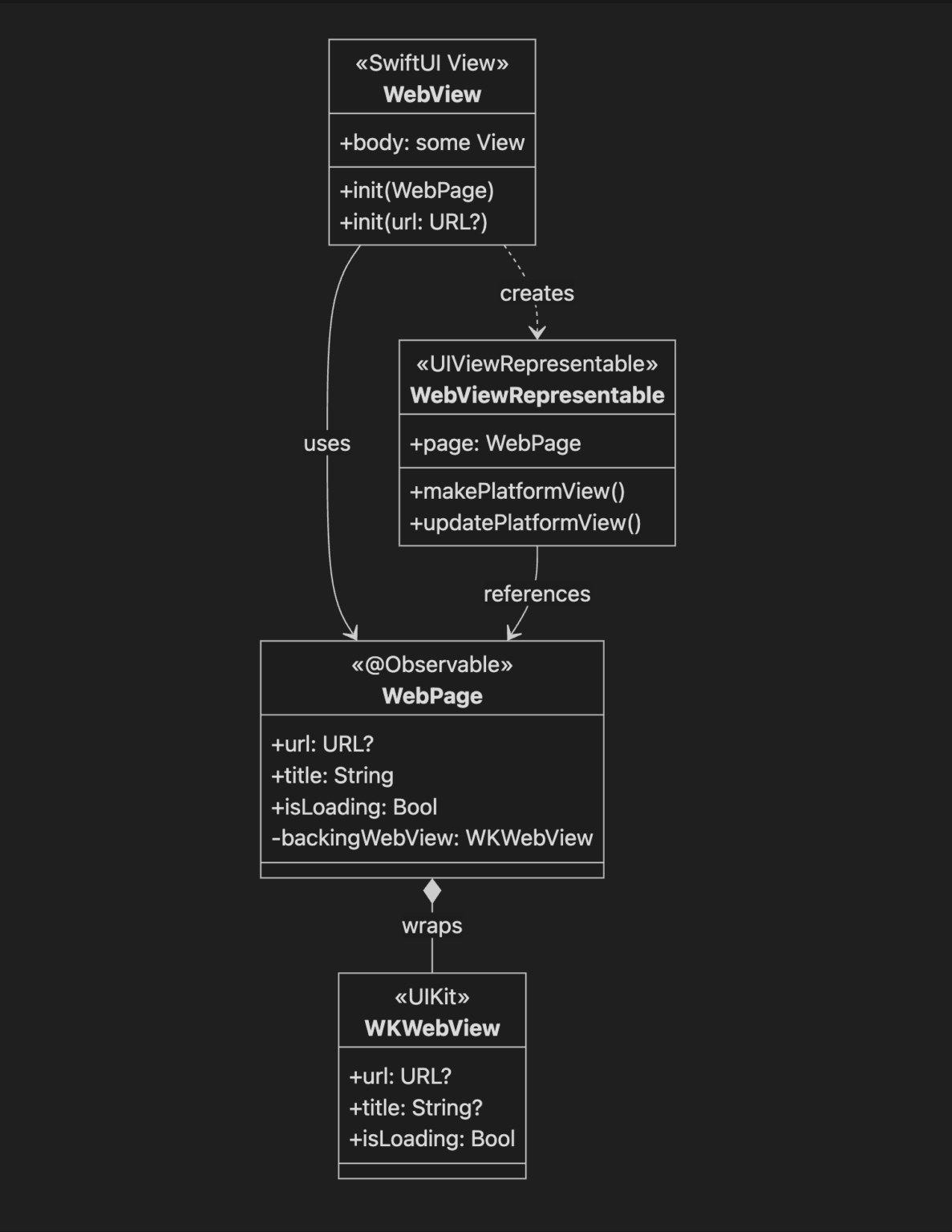 実践SwiftUI WebKit – WebViewでできることとその実装方法
